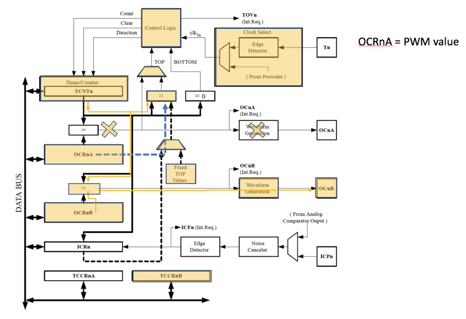 Programming The Pwm Registers Explained Awesometech