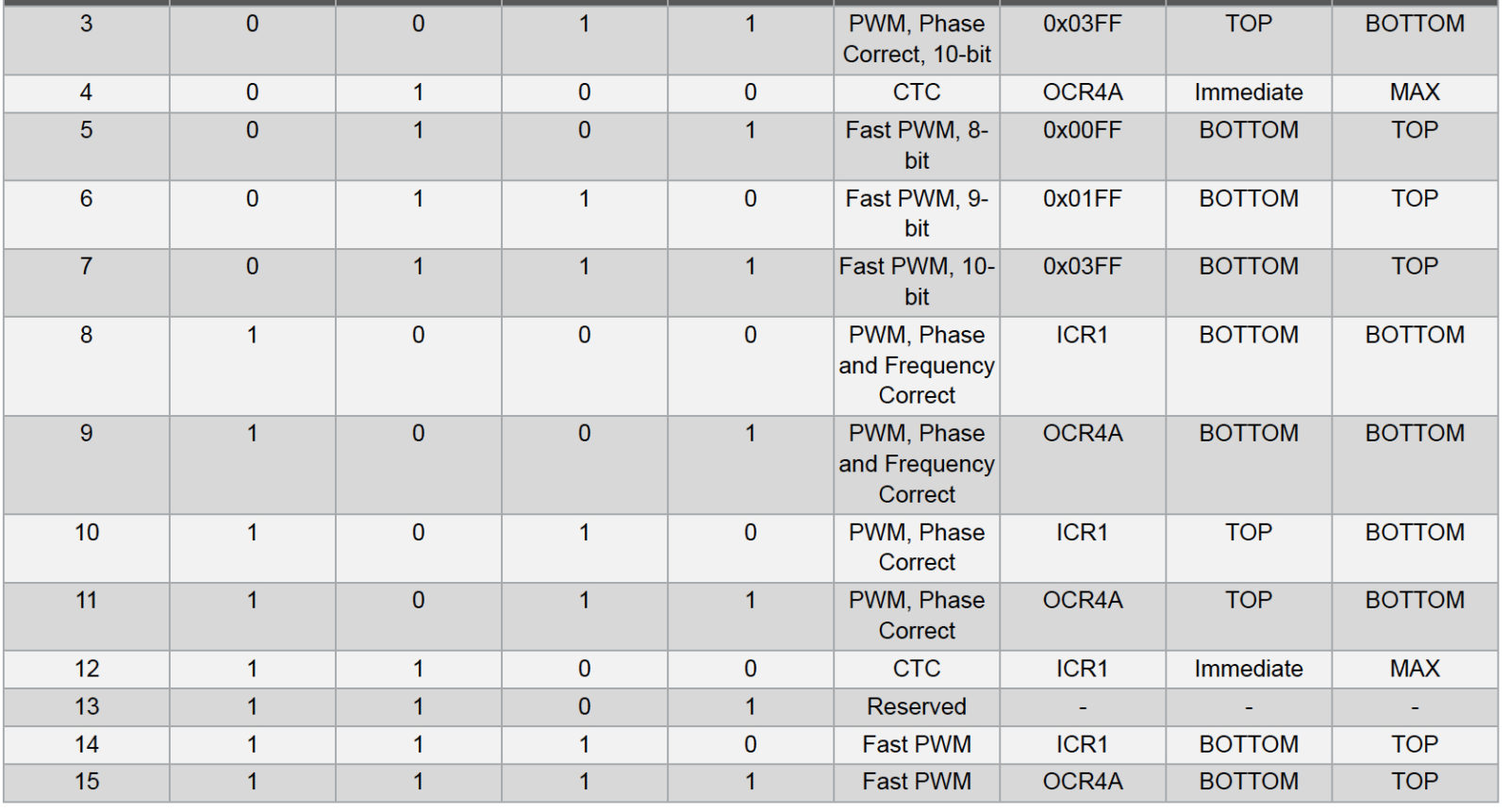 Programming The Pwm Registers Explained Awesometech